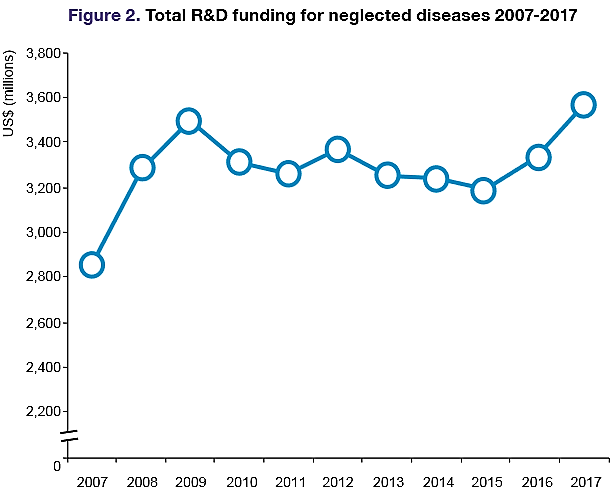 G-Finder: R&D Investments Reach 10-Year Peak - Health Policy Watch