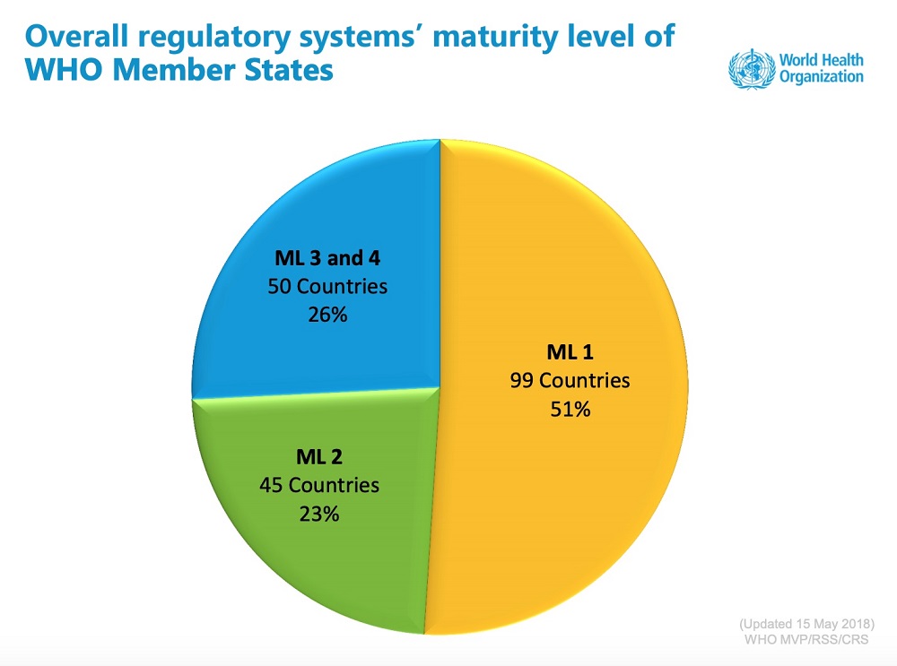 WHO Benchmarking Tool Made “More Transparent” In Evaluating Regulatory ...