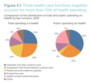 WHO: Global Health Expenditure Rising But Public Outlays Lag In Low ...