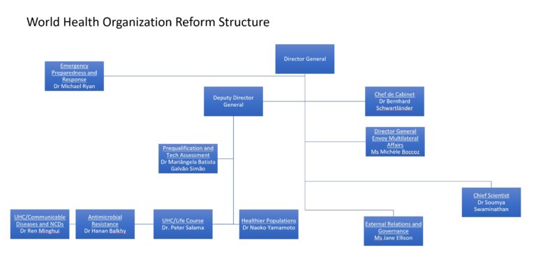 WHO Announces “Most Wide-Ranging Reforms In Organization’s History ...