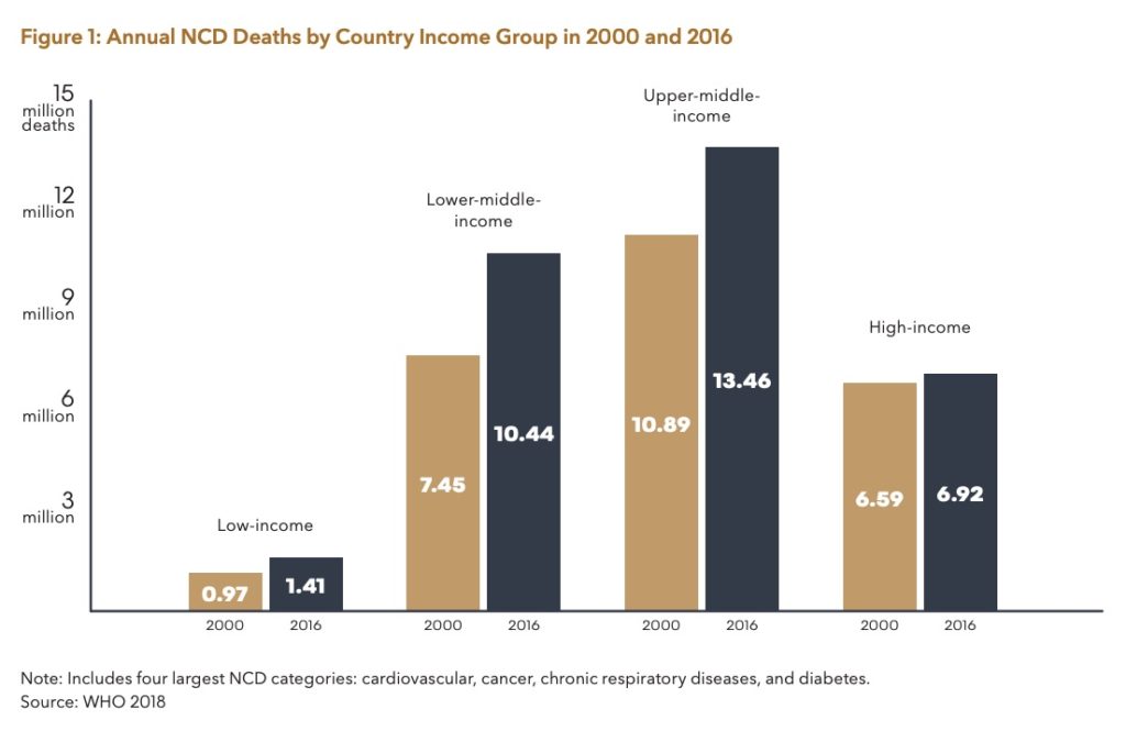 “Tax The Things That Are Killing Us” To Help Curb NCDs, New Report ...