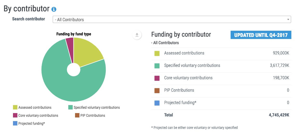 WHO Seeks To Strengthen Partnerships, Improve Financing For “Triple ...