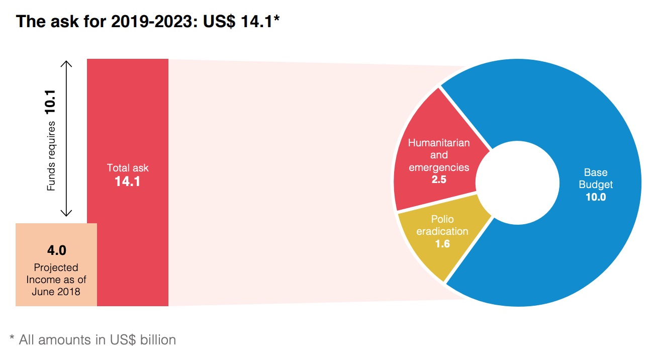 WHO Seeks To Strengthen Partnerships, Improve Financing For “Triple ...
