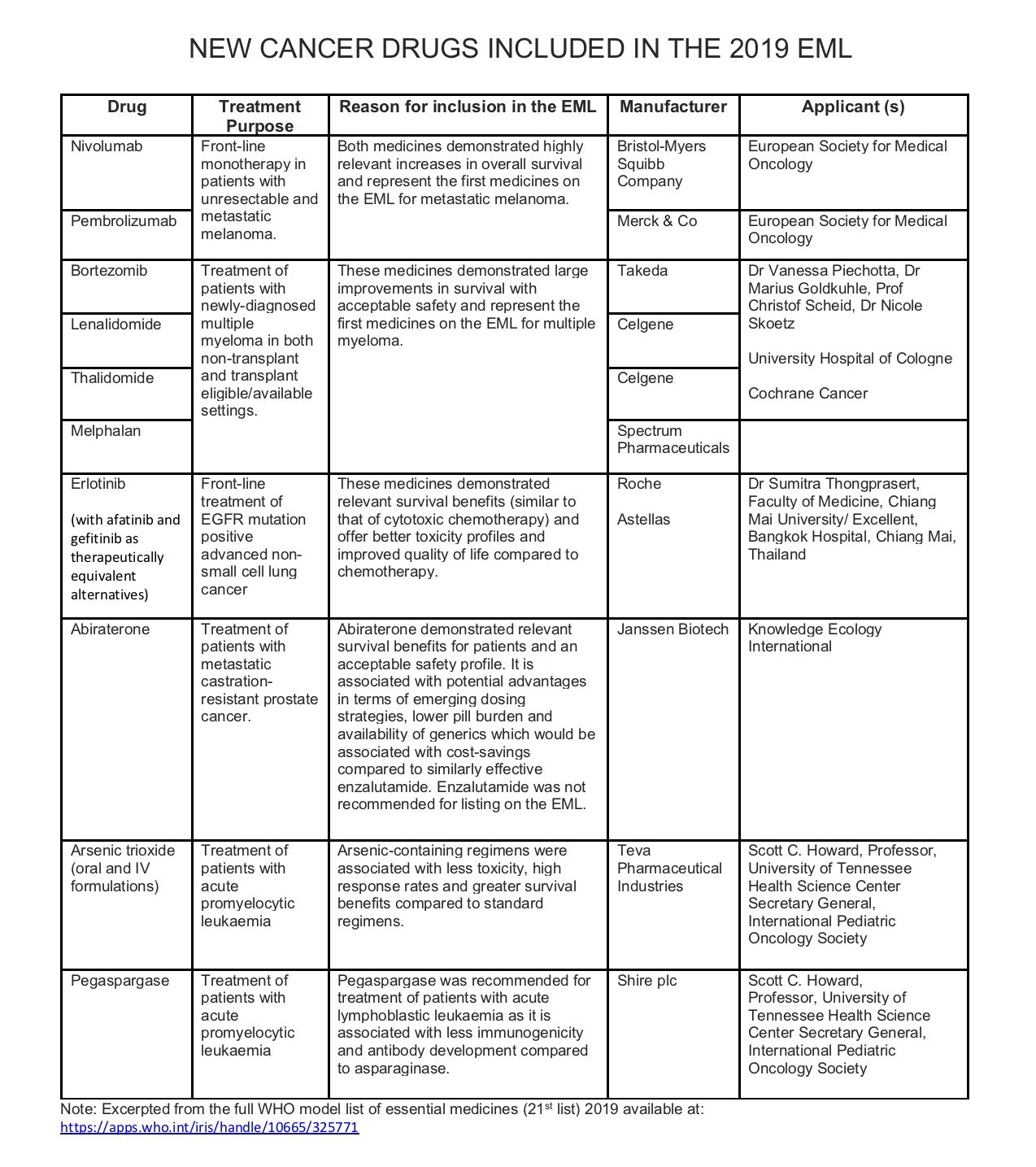 New Cancer Drugs Top Entries On WHO Essential Medicines List - Health ...