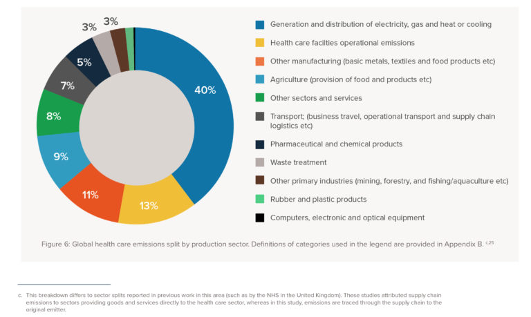 Health Care Climate Footprint Is 4.4% Of Global Emissions; Larger Than ...