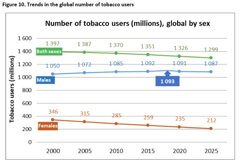 Tobacco Use Projected To Decline Among Men Worldwide In 2020; But Shift ...
