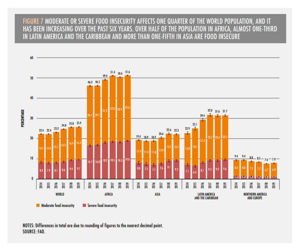 As More Go Hungry & Malnutrition Persists, Achieving Zero Hunger By ...