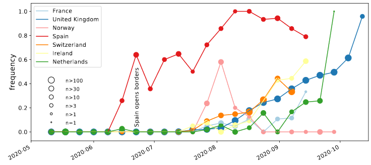 Novel SARS-CoV-2 Variant Spread Across Europe From July 2020