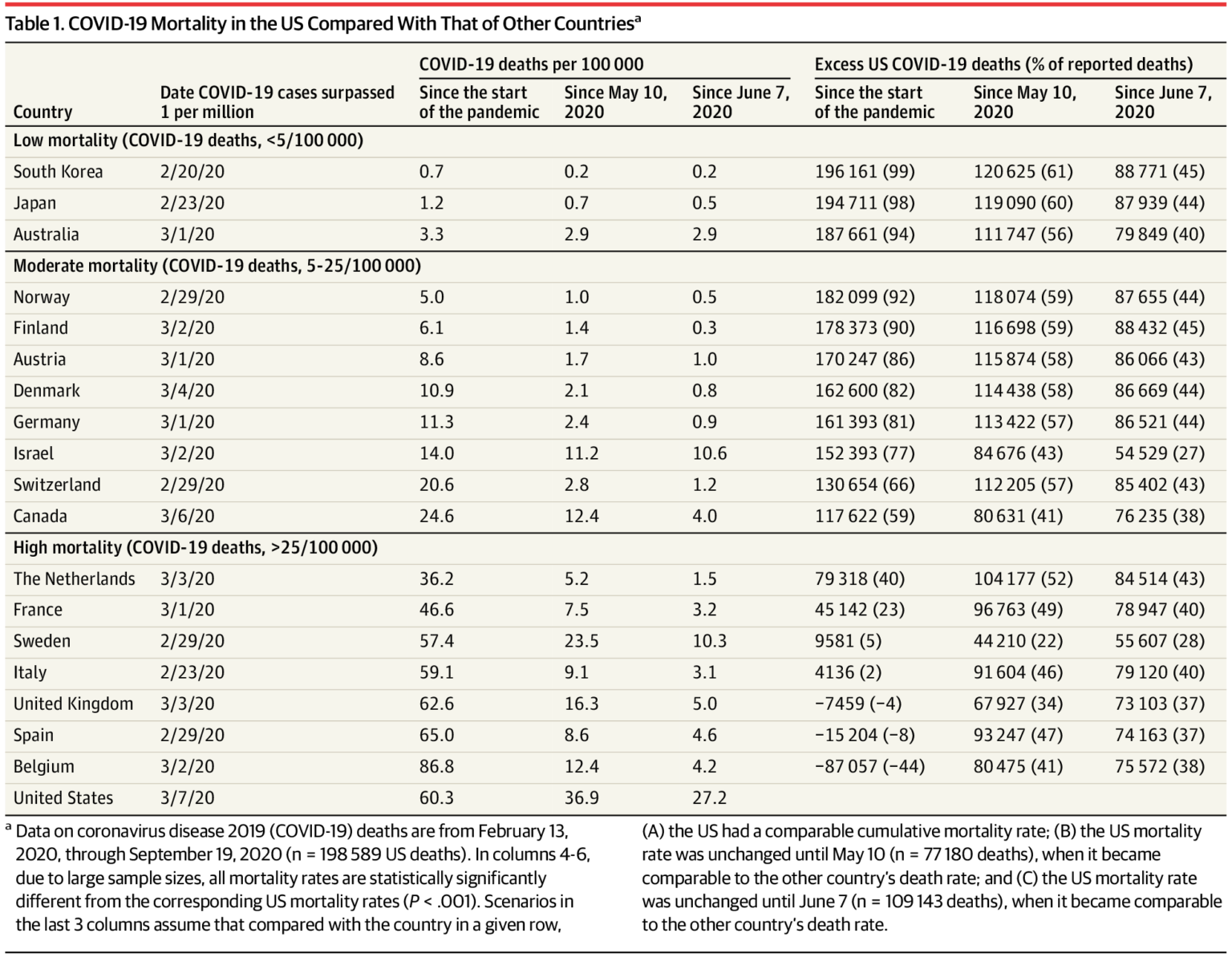 US Has Experienced Highest COVID-19 Mortality Rates Among 18 OECD ...