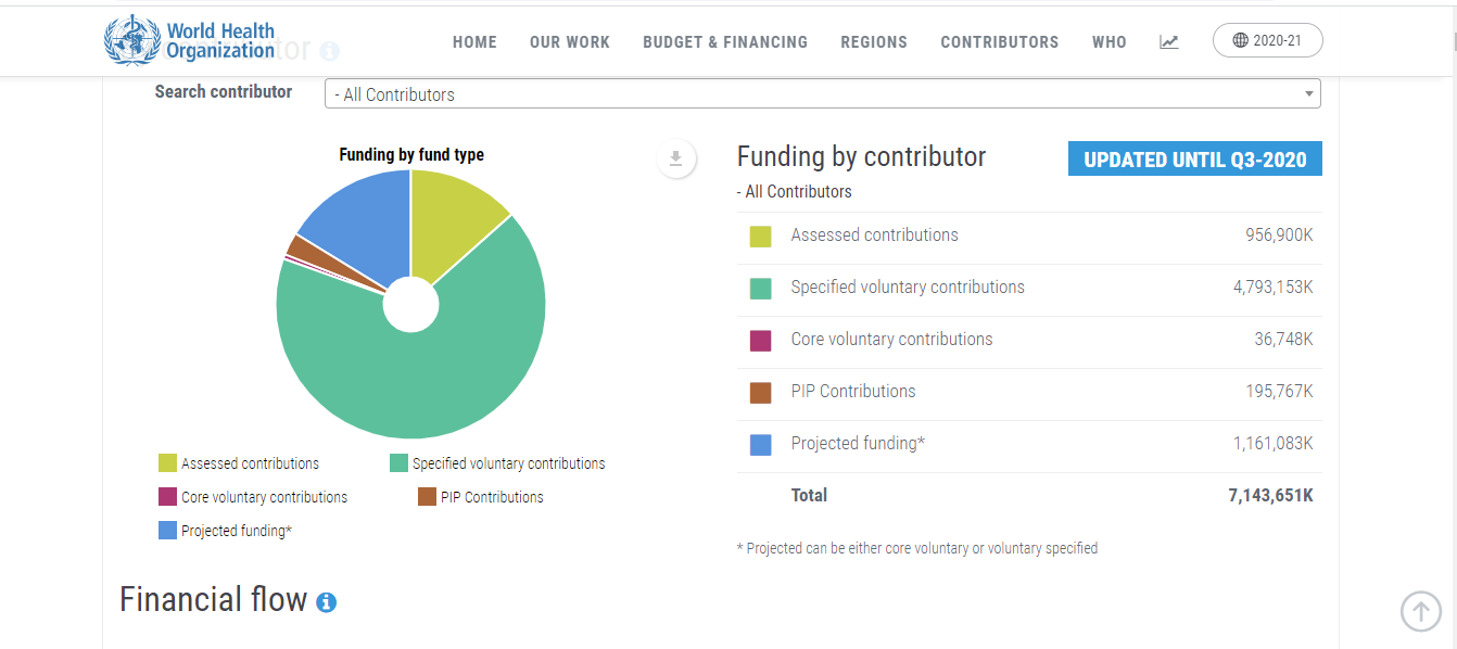 WHO Funding Inequalities Drive African Calls For Change At World Health ...