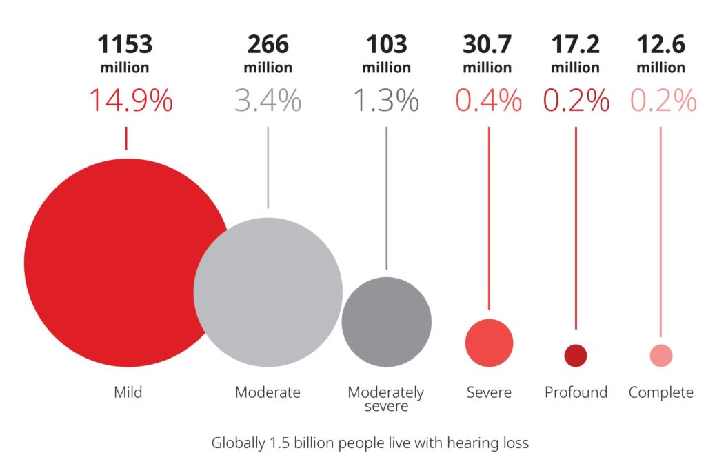 The World Can No Longer Afford To Turn A Deaf Ear To Hearing Loss - WHO ...