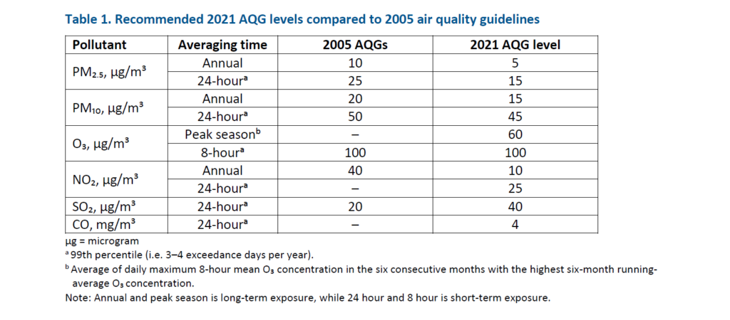 WHO Says Key Air Pollutant Levels Should Be Cut By One-Half - Meeting ...