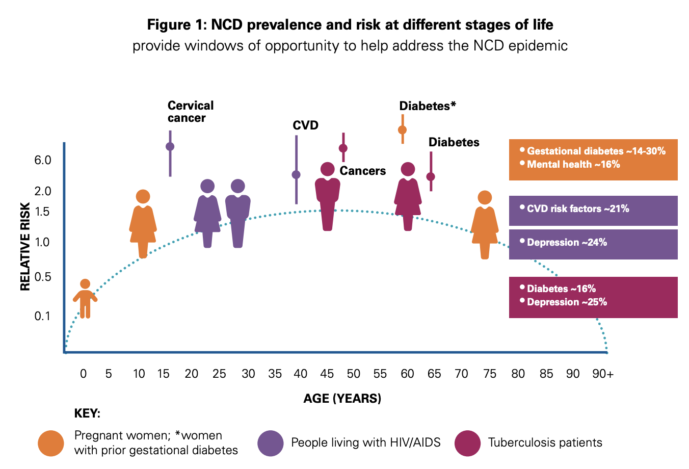 Health Services In Poorer Countries Need To Be 'Reset' To Address NCDs ...