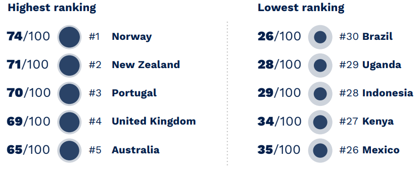 Norway Has Best Drug Policies And Brazil Has Worst, According To New ...
