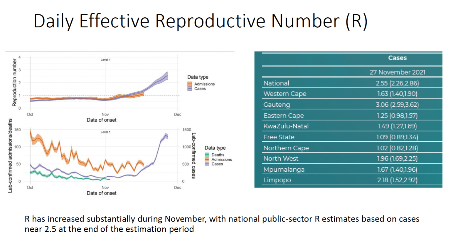 Virus Reproduction Number In South Africa's Omicron Epicentre Is ...