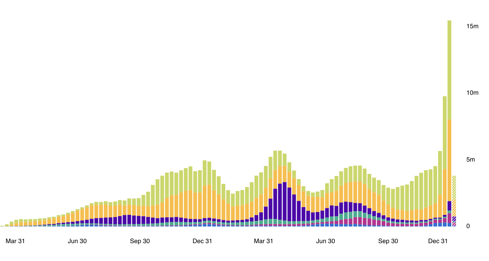 Omicron Infection Curve 'Staggering' – 36 Countries Have Vaccinated ...