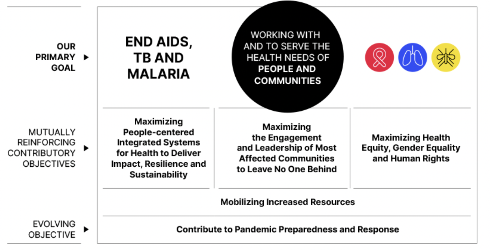 Global Fund Seeks Substantial Budget Increase To Offset Impact Of COVID ...