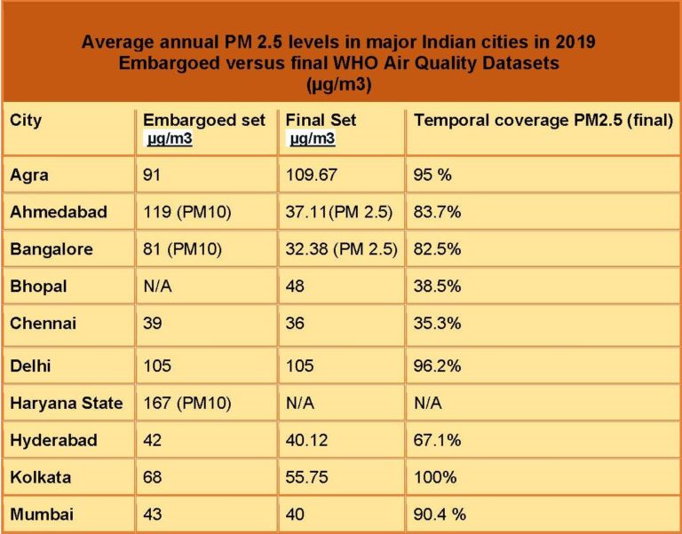 'Missing' India Air Pollution Data Restored To WHO Air Quality Database ...