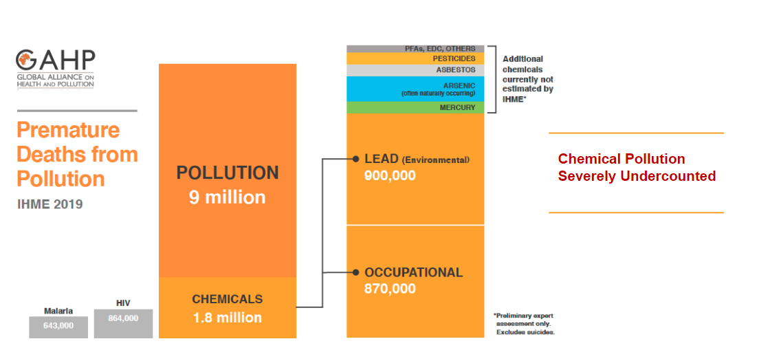 Lead Poisoning Still Causes 900,000 Deaths Per Year - Health Policy Watch