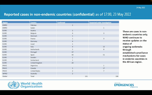 Numerous Unknowns And Uncertainties About Monkeypox, WHO Acknowledges ...