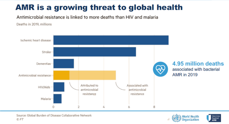 WHO Issues Urgent Call To Develop New Vaccines To Tackle Drug-Resistant ...