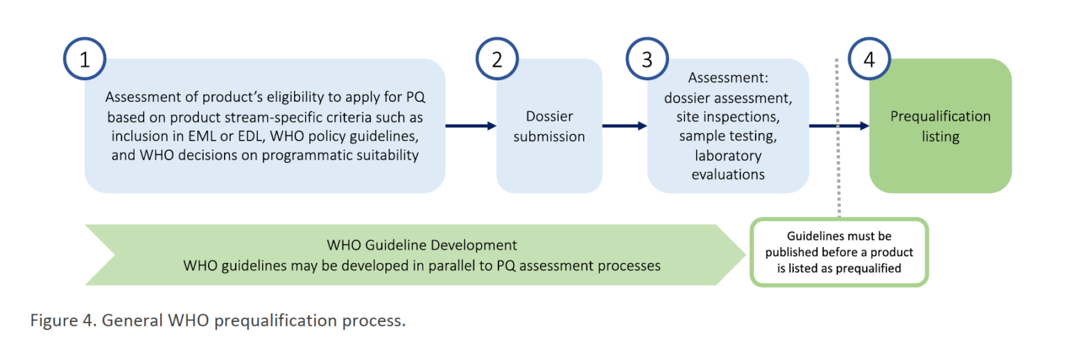 Despite Reforms, WHO 'Prequalification' Program For Vital Medicines And ...