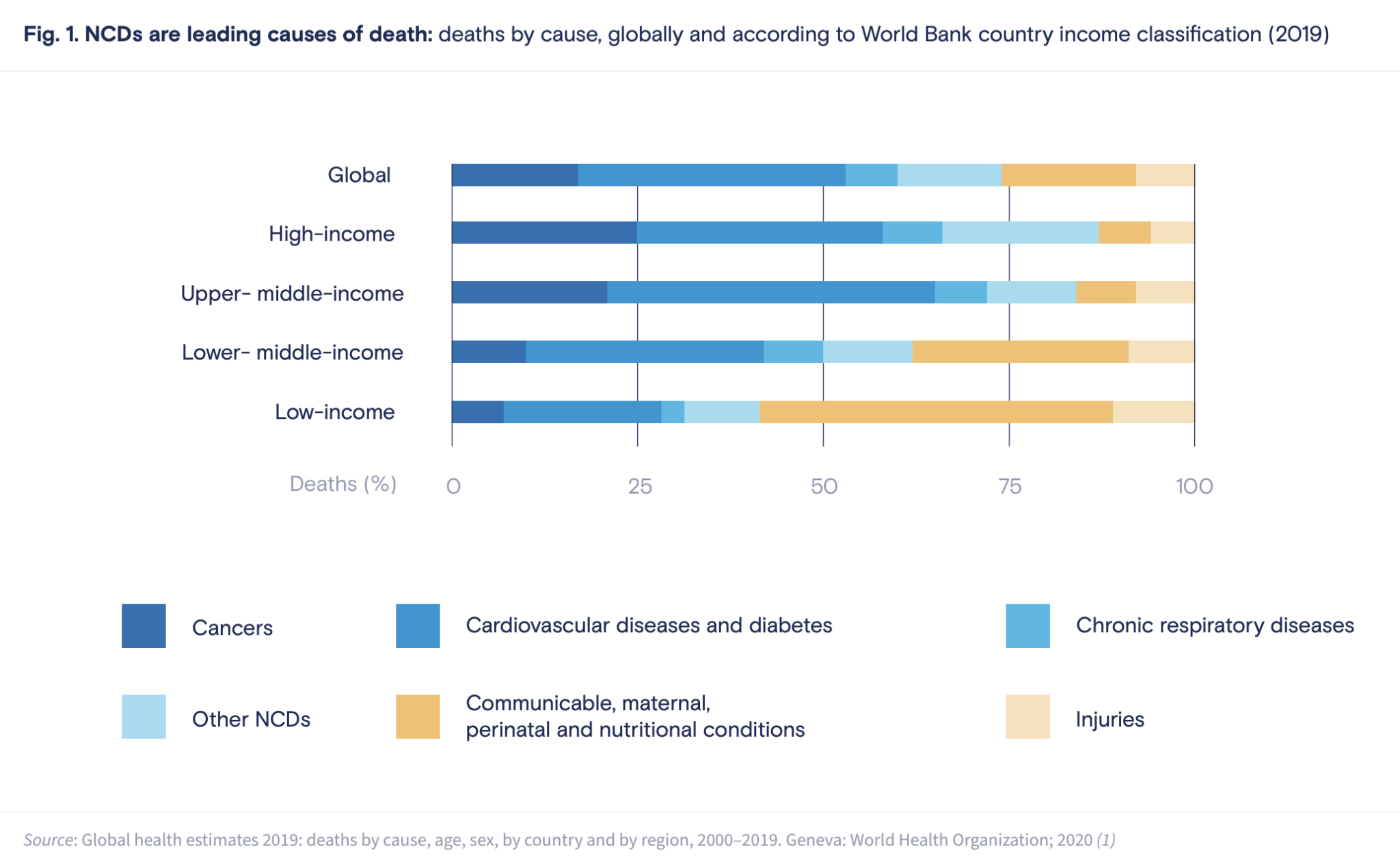 WHO Unveils ‘Invisible Numbers’ Of The NCD Crisis As Leaders Meet At ...