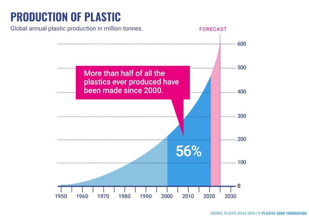 Plastics On Track To Account For 20% Of Oil And Gas Consumption By 2050 ...