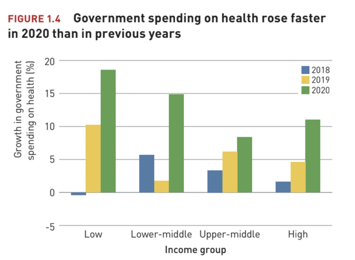 WHO: Spending On Health Increased 6% In 2020; But Detailed Data Mostly ...