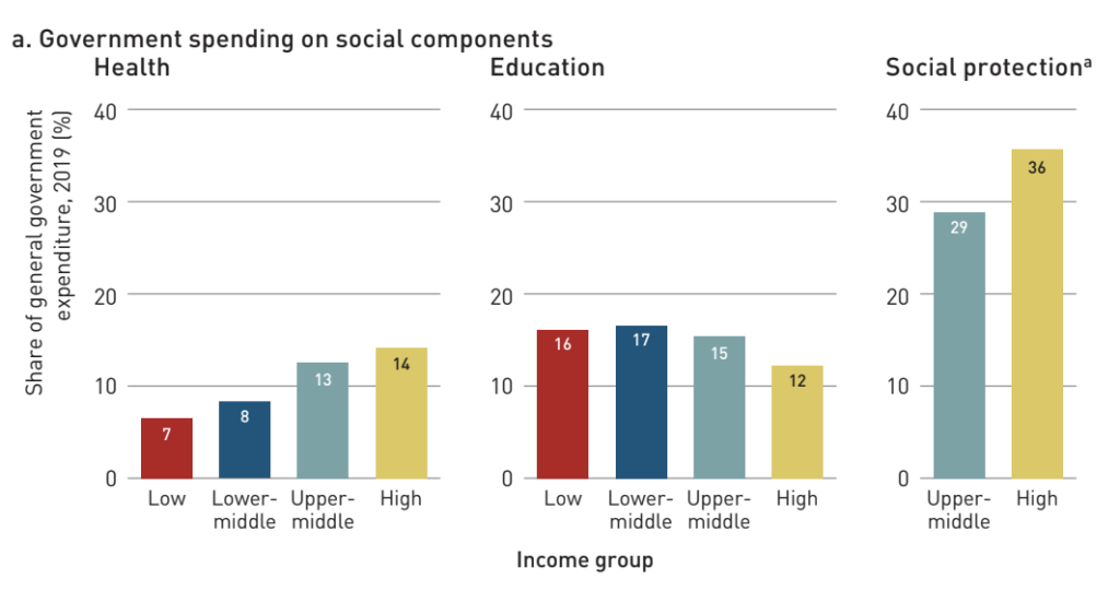 WHO: Spending On Health Increased 6% In 2020; But Detailed Data Mostly ...