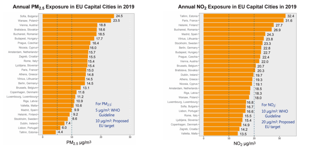 European Union Pushes For Stronger Air Pollution Rules - Health Policy Watch