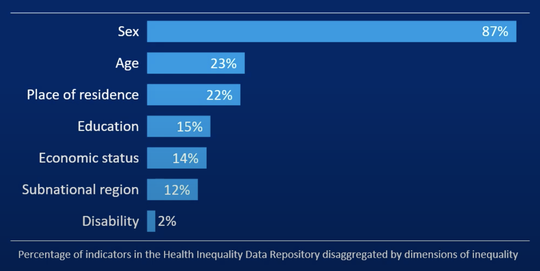 WHO Launches Largest Global Collection Of Health Inequality Data ...