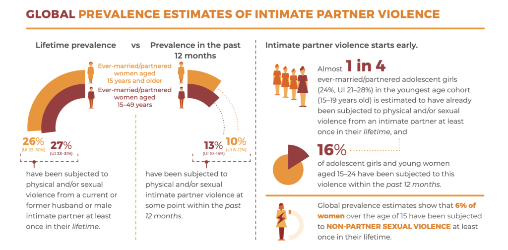 Gender-based Violence Is Notoriously Hard To Address – But Accurate ...
