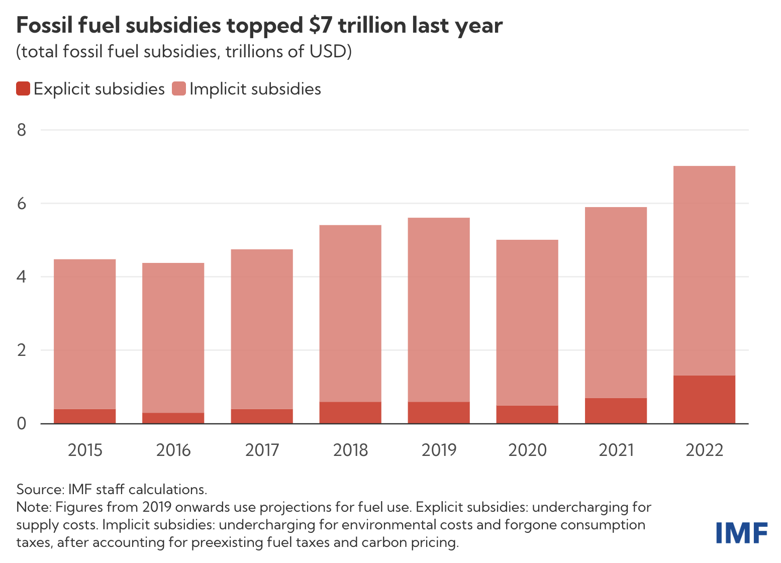 Fossil Fuel Subsidies Hit Record $7 Trillion In 2022 – International Monetary Fund - Health ...