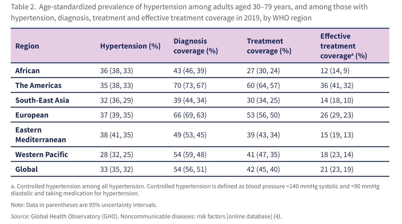 A Leading Global Killer, Hypertension, Is Largely Undetected And ...