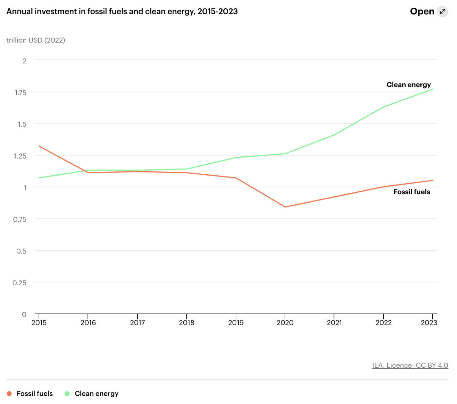 IEA: Fossil Fuel Demand To Peak By 2030, Not Enough To Stay Under 1.5C ...