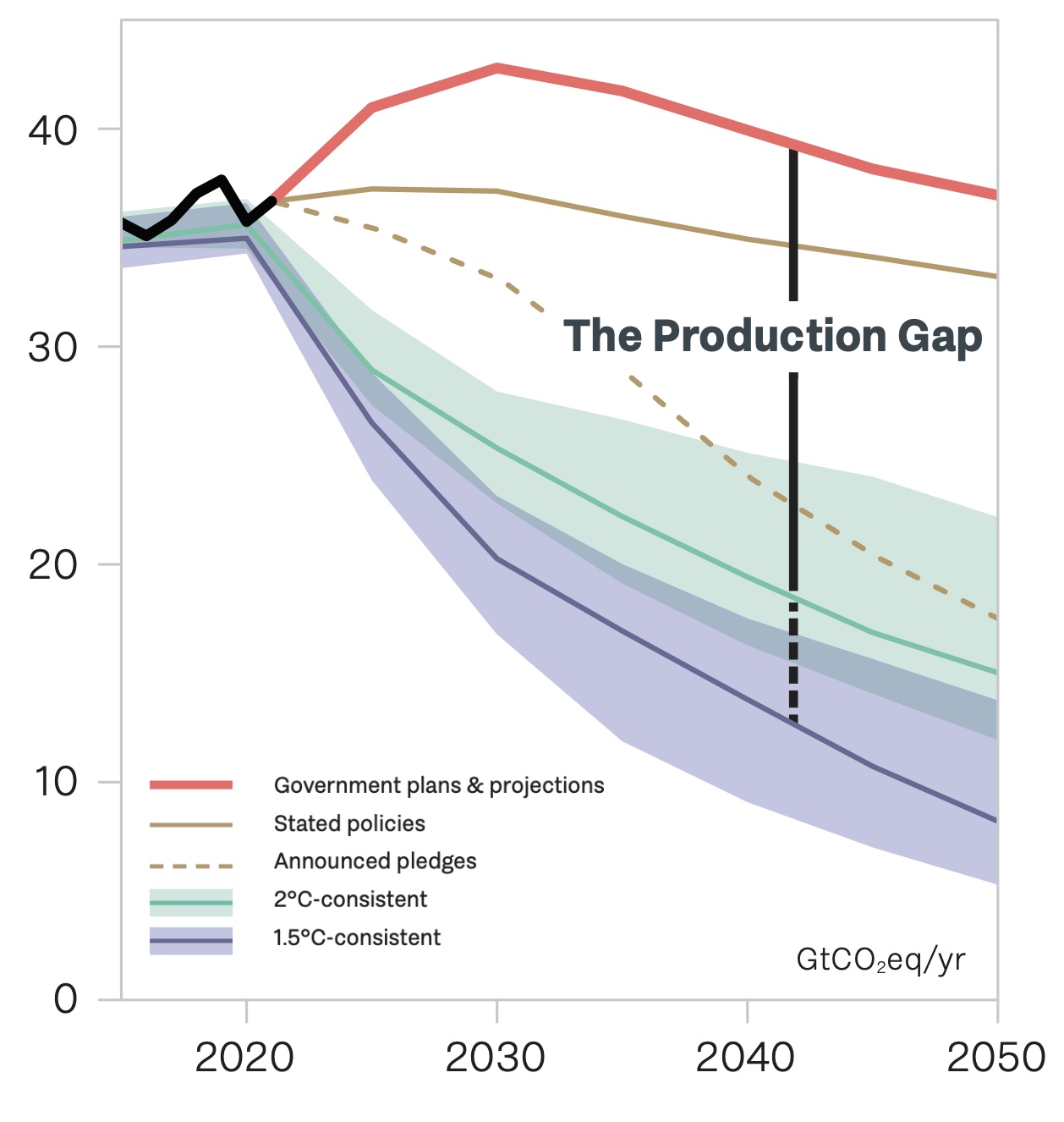 Governments Plan Massive Expansion Of Fossil Fuel Production Despite