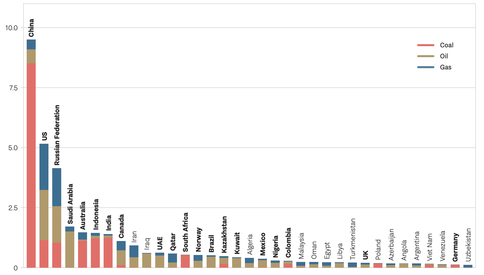 Governments Plan Massive Expansion Of Fossil Fuel Production Despite
