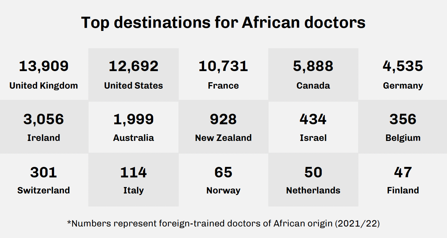 Brain Drain: Africa’s Trainee Doctors Are (Barely) Holding Healthcare ...
