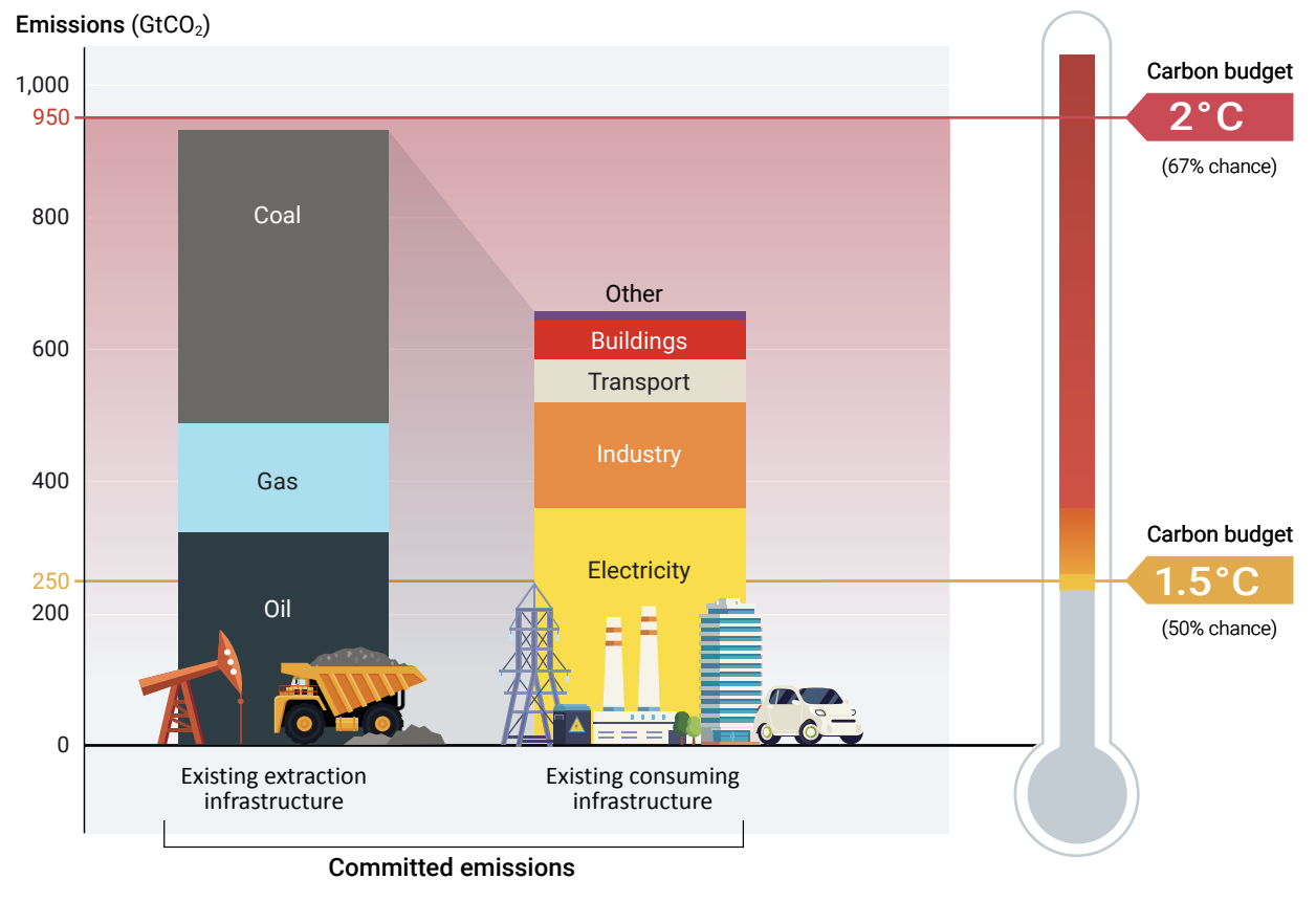 Planet Faces Nearly 3°C Warming Without 'Relentless' Emissions Cuts, UN ...