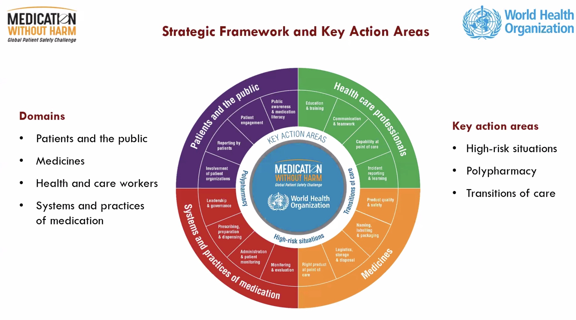 WHO Issues New Guidance For Reducing Avoidable Harm From Medicines ...