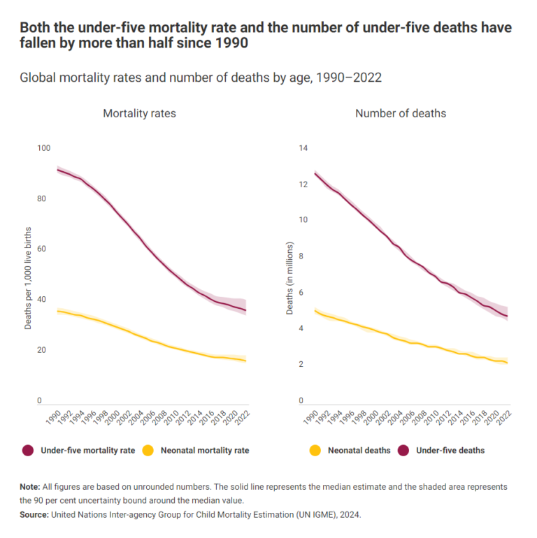 Early Childhood Mortality Reaches Historic Low - Health Policy Watch