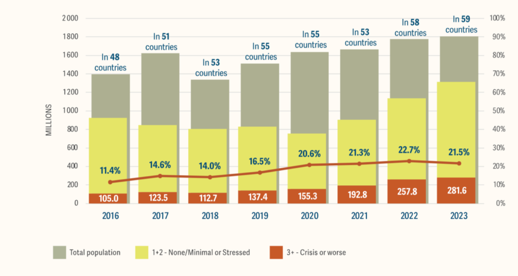 Food Insecurity Affects 282 Million People In 2023 - Health Policy Watch