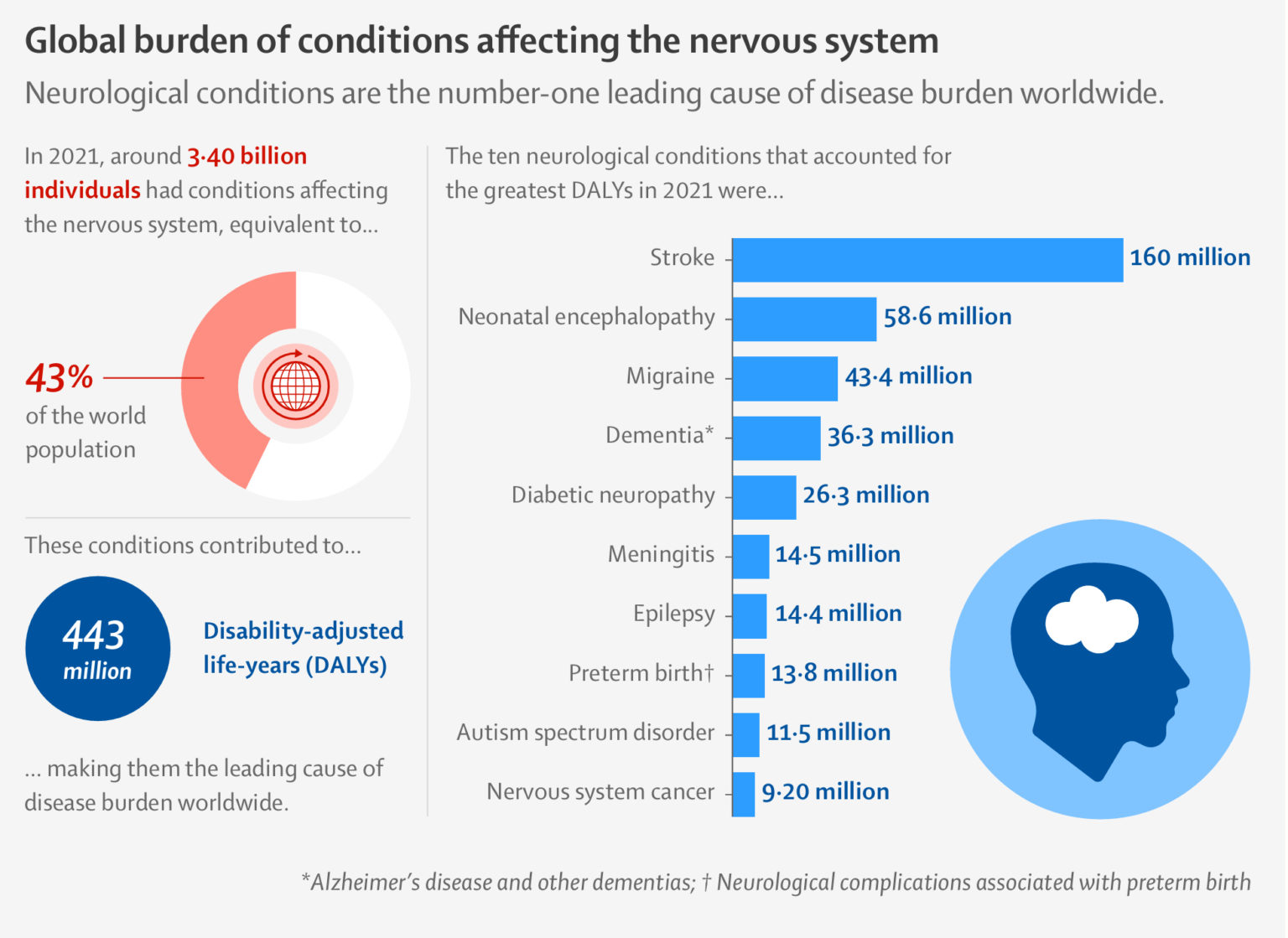 More Than Three-Quarters Of People With Neurological Diseases In Low ...