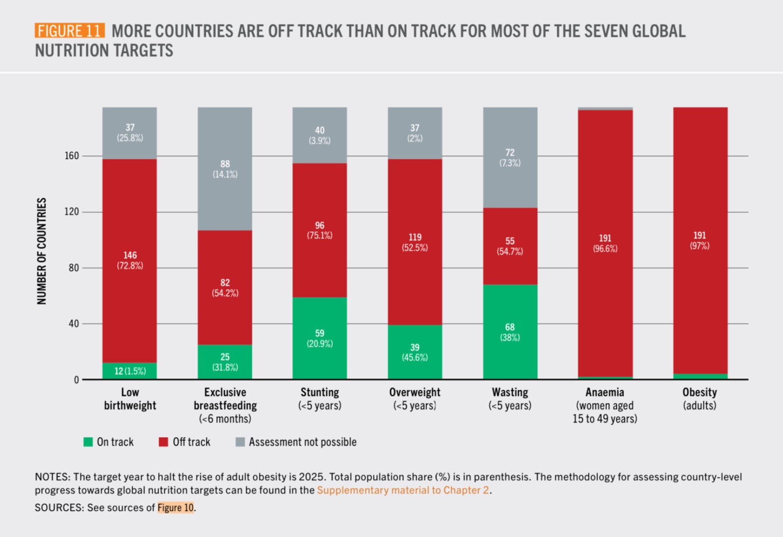 Progress Towards SDG 'No Hunger' Goal Remains Stalled; One In 11 People ...