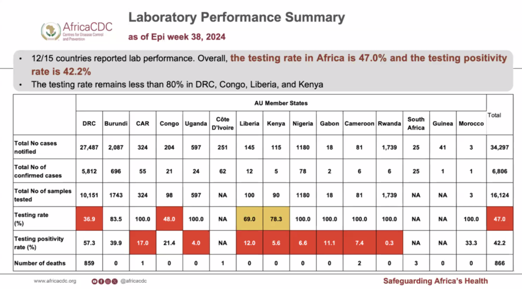 WHO Approval Of Mpox Diagnostic Test Empowers Health Facilities To ...
