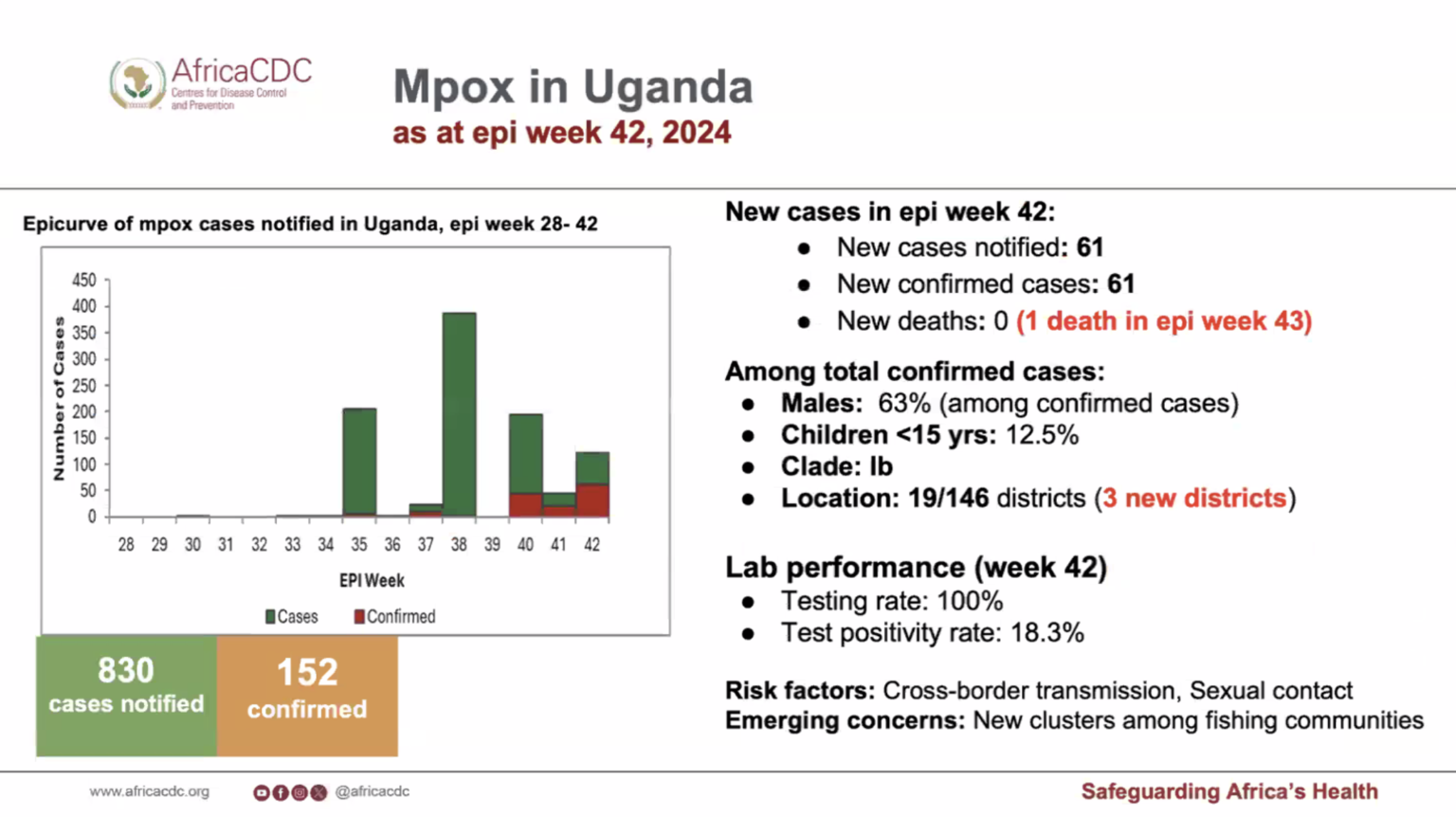 Mpox Spread In Uganda Is 'Concerning', As Rwanda Reports A Few More ...