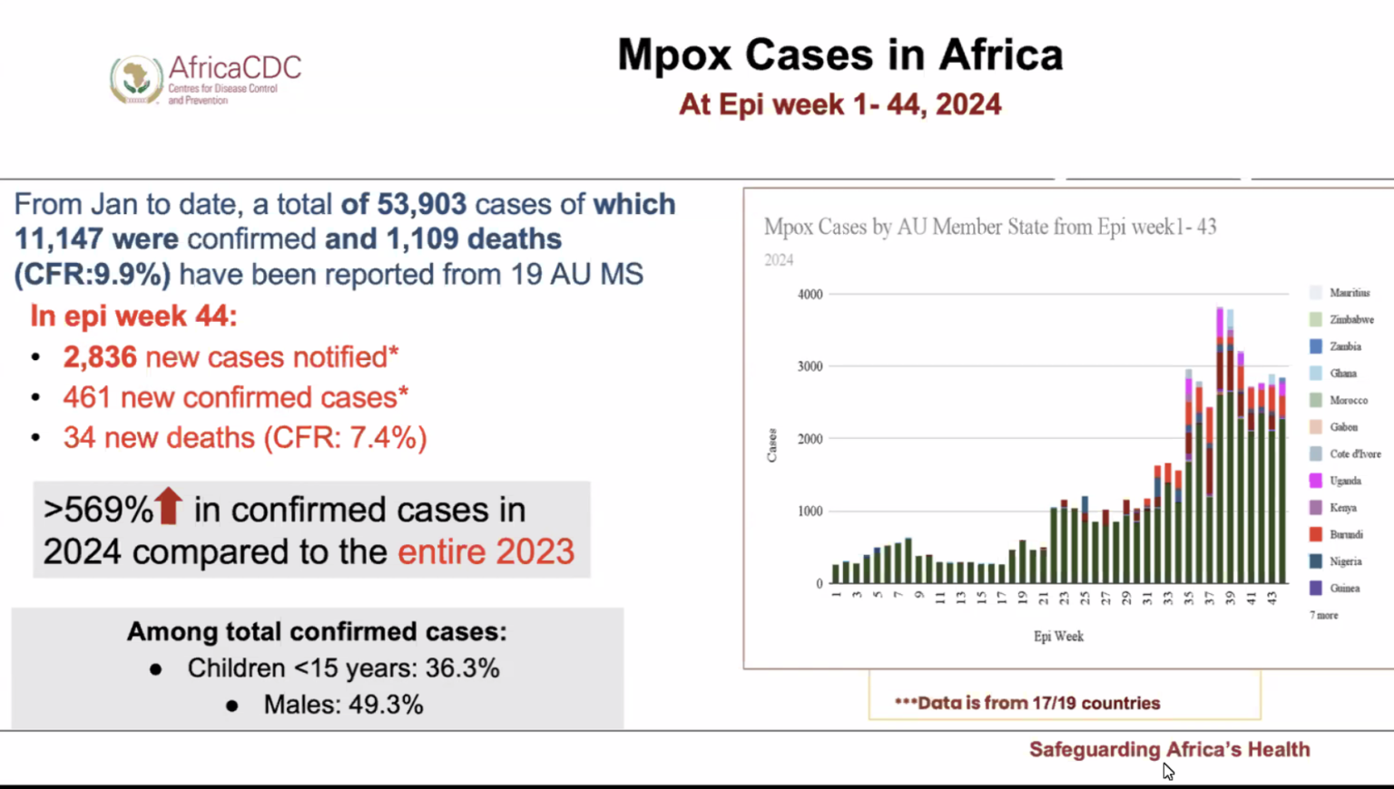 Moroccan Mpox Test To Be Used In Africa; No Marburg Cases In Rwanda For ...