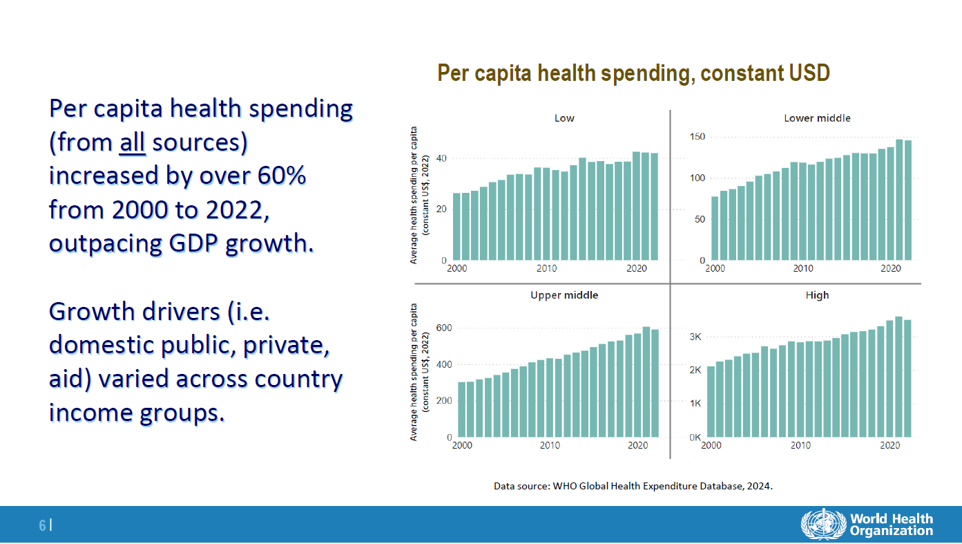 Public Health Spending In Low Income Countries Stagnates - Out Of ...