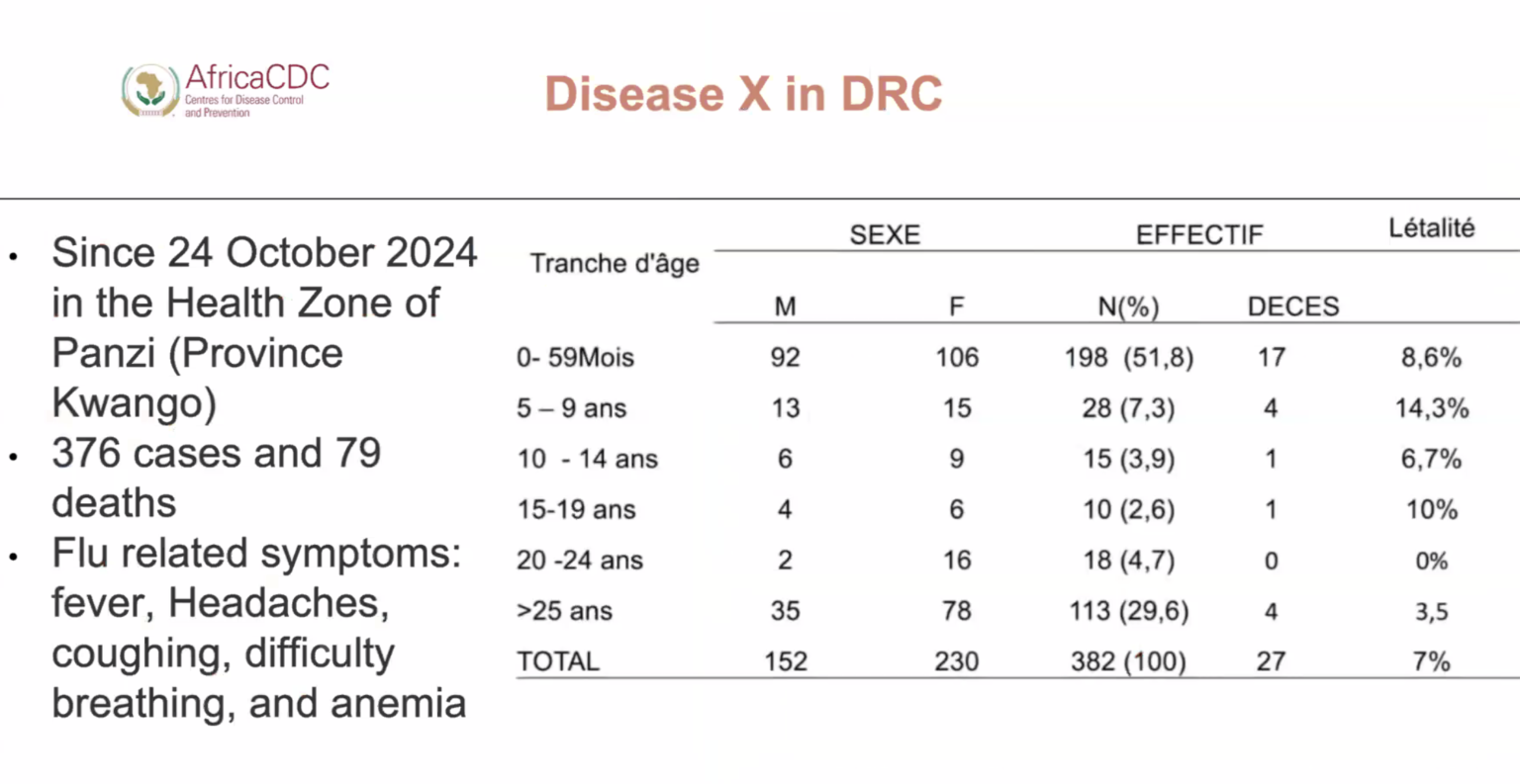 DRC Expects Diagnosis Of ‘Disease X’ By Weekend; Mpox Continues To ...